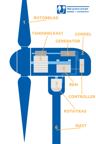 Alles over windenergie en windmolens in België