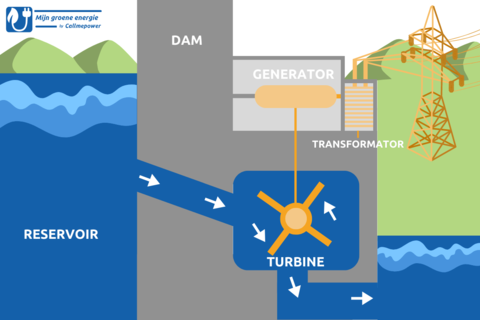 Alle informatie over waterkrachtcentrales en waterenergie